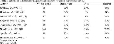 Table 1 From The Determinant Factors Of Recurrence Following Resection