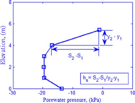 Explanation Of Suction Head In Finite Element Seepage Analysis
