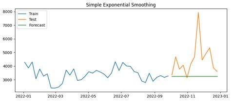 Ultimate Exponential Smoothing Guide In Python Data Heroes