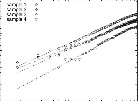 Logarithmic Least Square Fit For The Encounters With Earth Using The Download Scientific