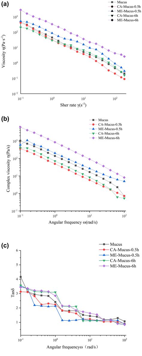 Rheology Test Of Natural Mucus A Rheological Curve B Relationship Download Scientific