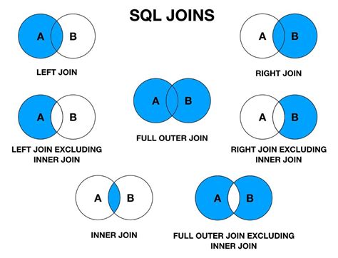 Sql Join Inner Left Right And Full Joins Sql Join Statement Is