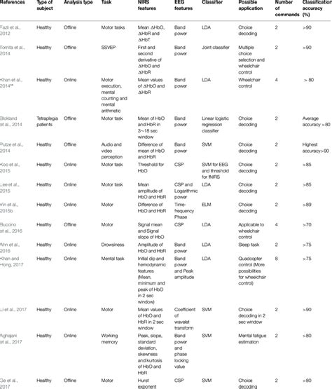 Features And Classifiers Used For Hybrid Eeg Fnirs Download Table