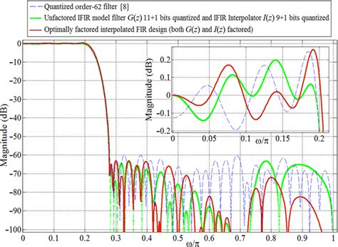 Magnitude Plots Of Example 3 Fig 22 Optimally Factored Ifir Filter