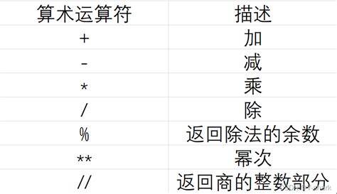 Python运算符整理 Csdn博客