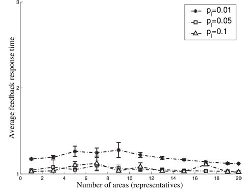 Figure From Performance Evaluation And Comparison Of Multicast Feedback Control Mechanisms