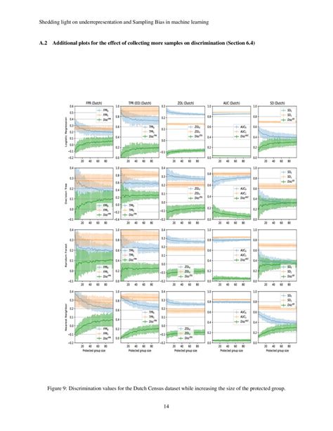 Shedding Light On Underrepresentation And Sampling Bias In Machine Learning Deepai