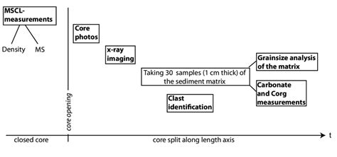 Procedure Of The Sediment Core Analysis Own Sketch Download