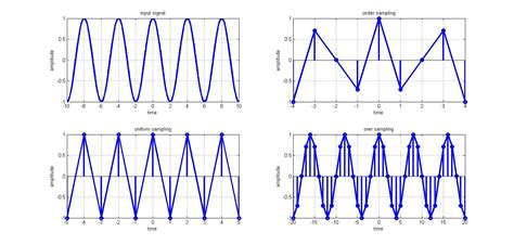 Sampling Theorem Sampling Theory Diagrams