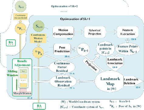 Figure 2 From Lmbao A Landmark Map For Bundle Adjustment Odometry In Lidar Slam Semantic Scholar