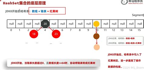 Java集合（arraylist，hashset）底层原理java数组扩容 右移 Csdn博客