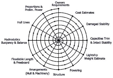 Naval Architecture