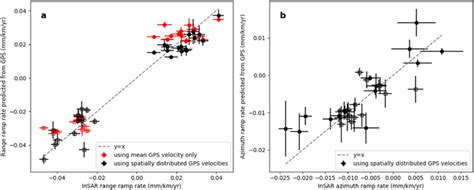 Comparison Between Insar‐derived And Gnss Predicted Ramp Rates Along