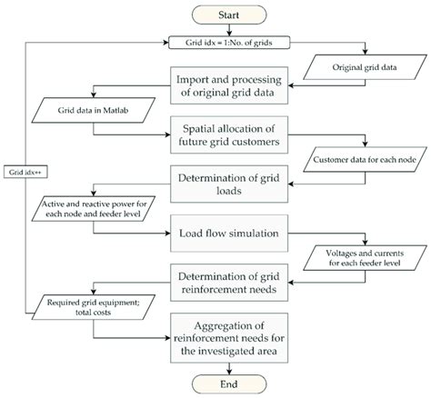 Scheme Of The Developed Fully Automated Large Scale Grid Simulation