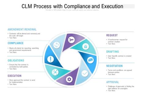CLM Process With Compliance And Execution Ppt PowerPoint Presentation Outline Good PowerPoint