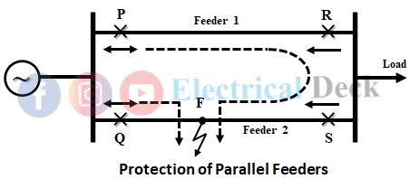 Protection Of Feeders Radial Parallel Ring Main Feeder Protection