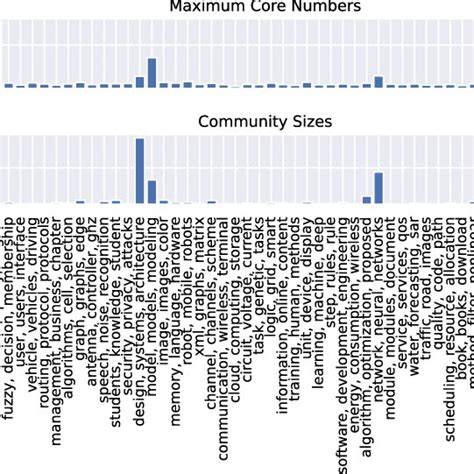 Maximum Core Numbers For Computer Science Data Set In 2000 Download