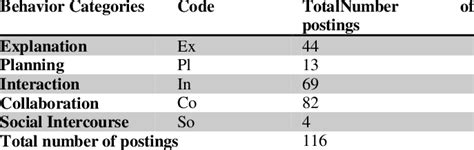 Coding Results Of Online Discussion Download Table