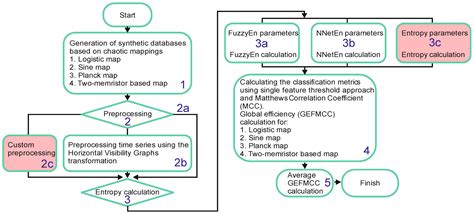 Mathematics Free Full Text Exploring The Entropy Based Classification Of Time Series Using
