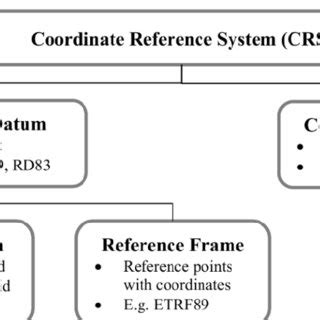 Components Of A Locational Coordinate Reference System CRS In The Download Scientific Diagram
