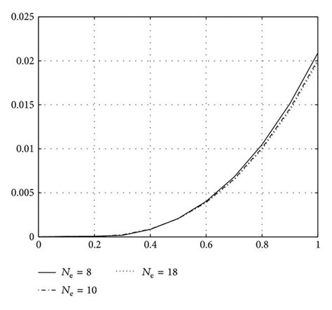 Error Function Of Example For Various N Values Download Scientific