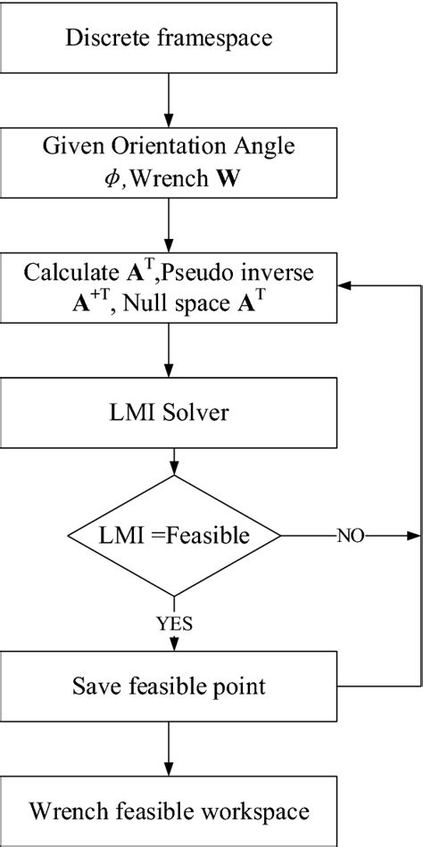 Flowchart Of Wrench Feasible Workspace Download Scientific Diagram
