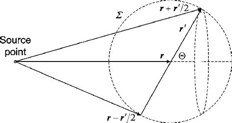 Geometry For Spatial Correlation Function Of Wave Fields At R R 2