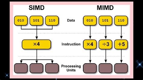 Cp4292 Unit 1 Simd And Mimd Systems Youtube