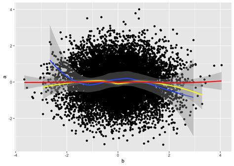 r multiple geom smooth at differing thresholds stack overflow