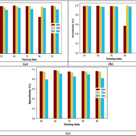 Comparative Methods With Feature Reduction A Accuracy B Sensitivity C