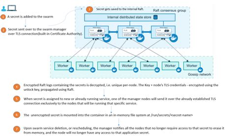 docker compose v3 1 file format now supports docker 1 13 1 secret