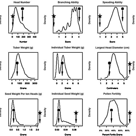 Trait Distributions In The F1 Hybrids The Symbol Indicates Where Download Scientific Diagram