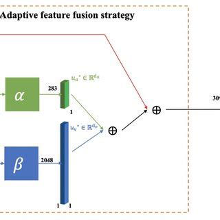 Adaptive feature fusion strategy diagram Where α and β are the Download Scientific Diagram