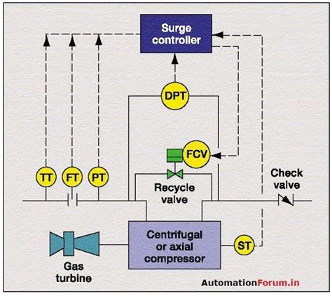 Chemical Engineerings On Linkedin ‼️surging In Axial Or Centrifugal