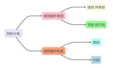 Mysql 给数据表增加一列,一定会锁表吗?新增字段会锁表吗 Csdn博客 Mysql 给数据表增加一列,一定会锁表吗?新增字段会锁表吗 Csdn博客