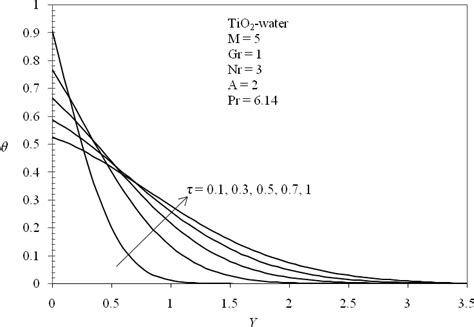 Temperature Profiles For Different τ Download Scientific Diagram
