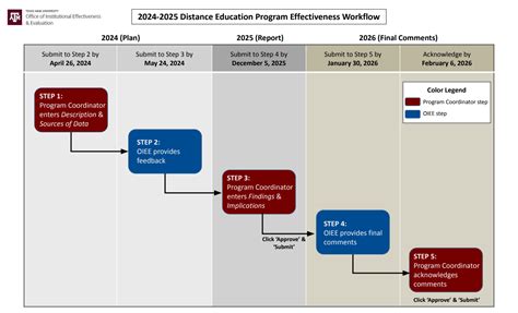 De Program Coordinators Office Of Institutional Effectiveness And Evaluation Test