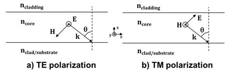 Lab On A Chip Integration Of The Bimodal Waveguide