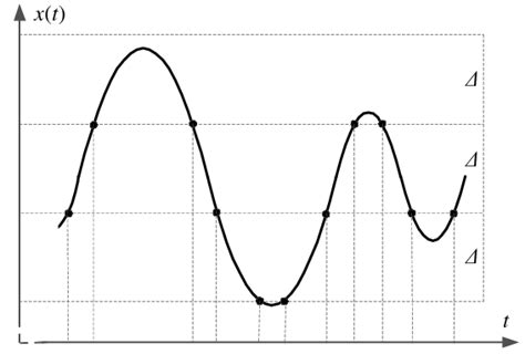 Level Crossing Sampling With Multiple Reference Levels Download