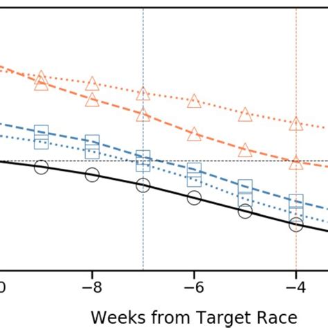The Absolute Prediction Error Minutes By Weeks Before Race Day Using