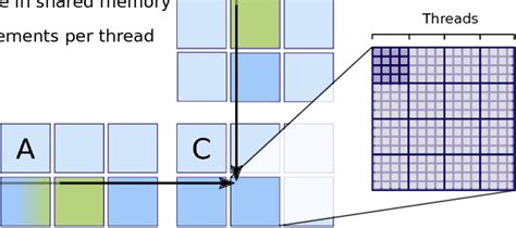An Alpaka Optimized Hierarchically Tiled Matrix Matrix Multiplication Download Scientific