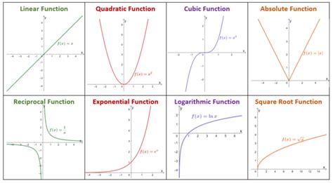 Parent Functions Visual Fractions