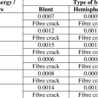 Common Failure Modes On The Different Type Of Materials Download Scientific Diagram