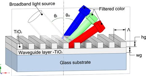 Structural Color Filters Ansys Optics