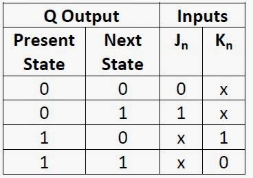 Excitation Table For JK Flip Flop