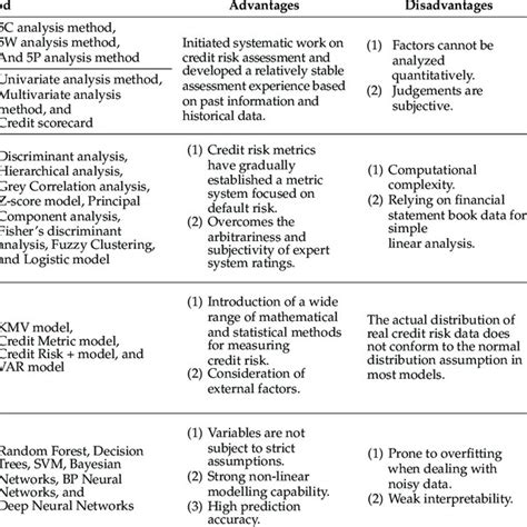 Comparison Of Credit Risk Assessment Models Download Scientific Diagram