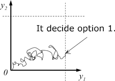 3 Stochastic Process For Decision Making A Decision Is Taken At The Download Scientific