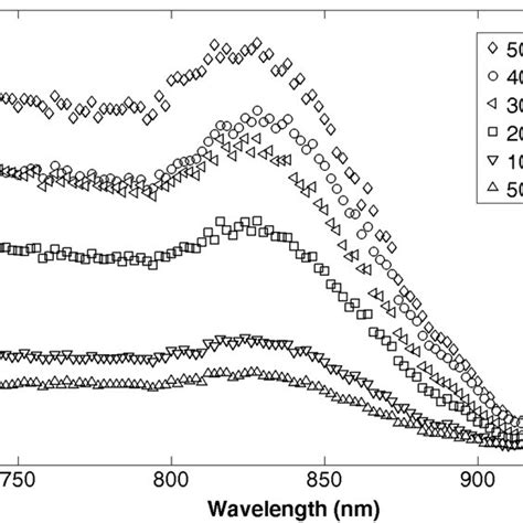 Absorption Spectrum Of Icg Solution 1 Mm Loaded Into P1 Each Curve Is