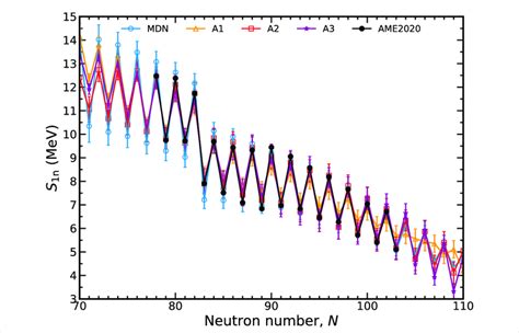 comparison of mdn models with different assumptions for input data and