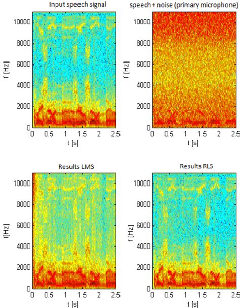 Comparison Of Behaviour Of Coefficients In The Course Of Filtering For